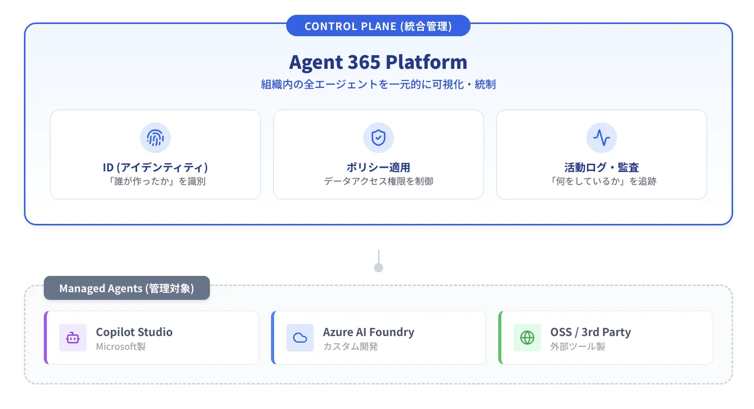 Microsoft Agent 365とは？機能や使い方、安全性について徹底解説！ | AI総合研究所 | AI総合研究所